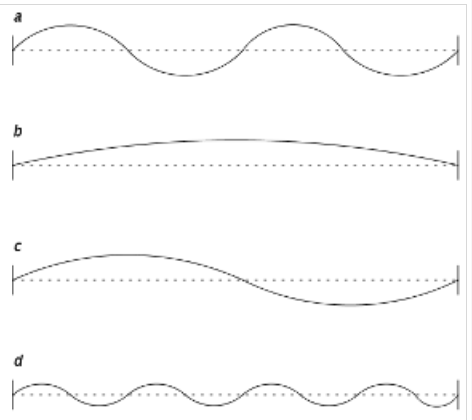 Solved Using special techniques called string harmonics (or | Chegg.com