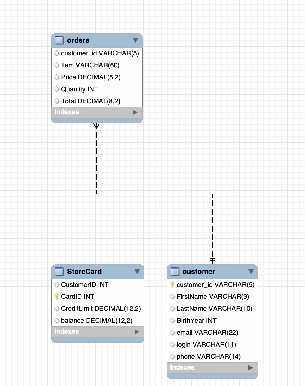 Solved orders customer_id VARCHAR(5) Item VARCHAR(60) Price | Chegg.com