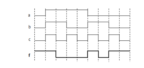Solved please help Design the 3-input (a, b, c) logic | Chegg.com