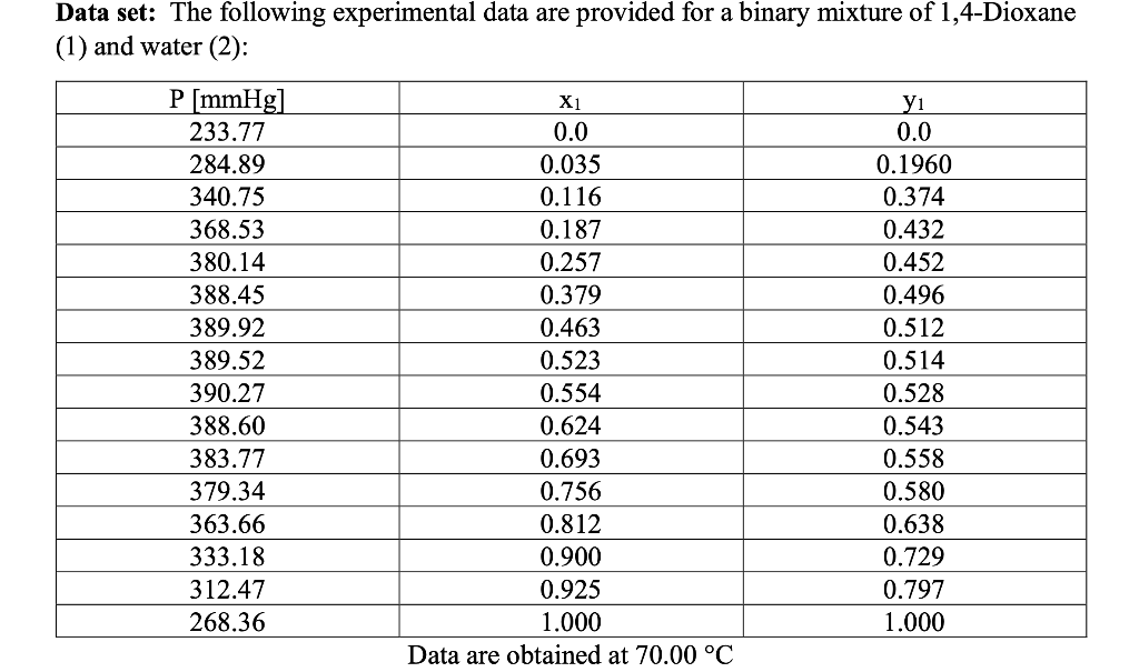 Solved Use the one-parameter Margules model, the | Chegg.com