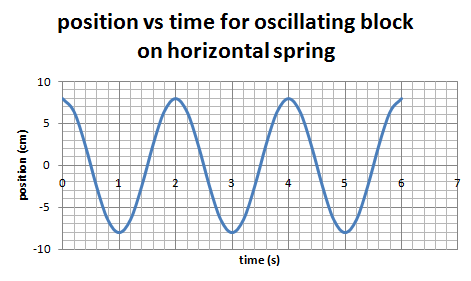 Solved A Block is oscillating back and forth on a horizontal | Chegg.com