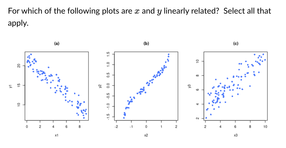 Solved For which of the following plots are x and y linearly | Chegg.com