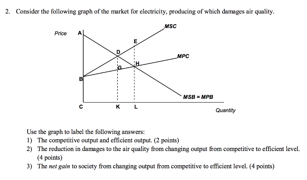 Solved 2. Consider the following graph of the market for | Chegg.com