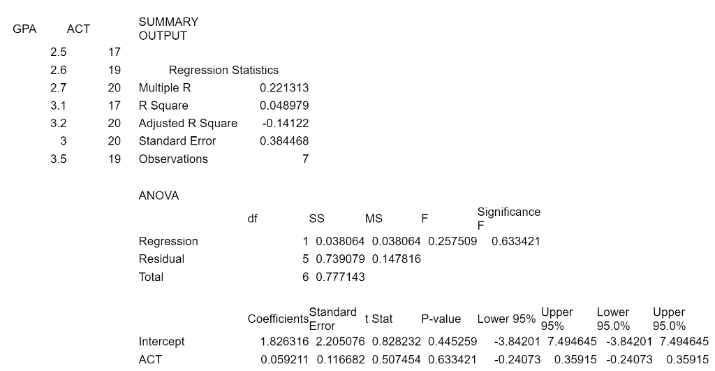 Solved Please interpret the results and write up the results | Chegg.com