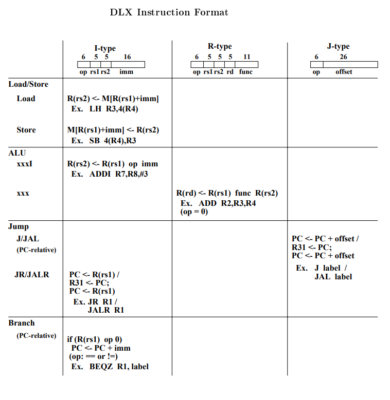 Solved 1) ( 80pts) Using all the given DLX handouts, give a | Chegg.com