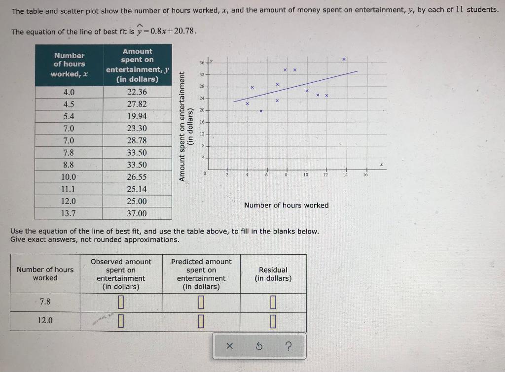 Solved The table and scatter plot show the number of hours | Chegg.com