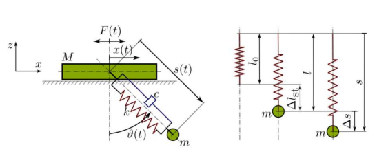 A visual of a pendulum problem with three degrees of | Chegg.com