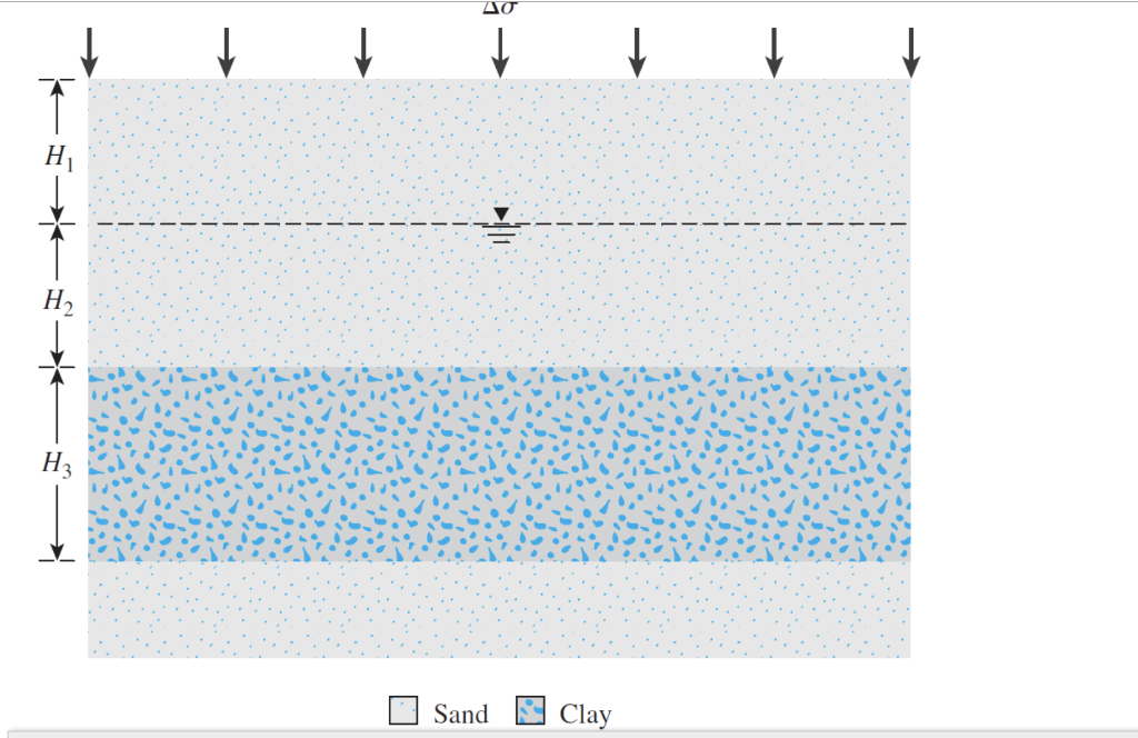 Solved Consider the soil profile shown in the figure | Chegg.com