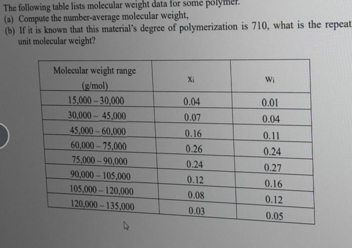 Solved The following table lists molecular weight data for | Chegg.com
