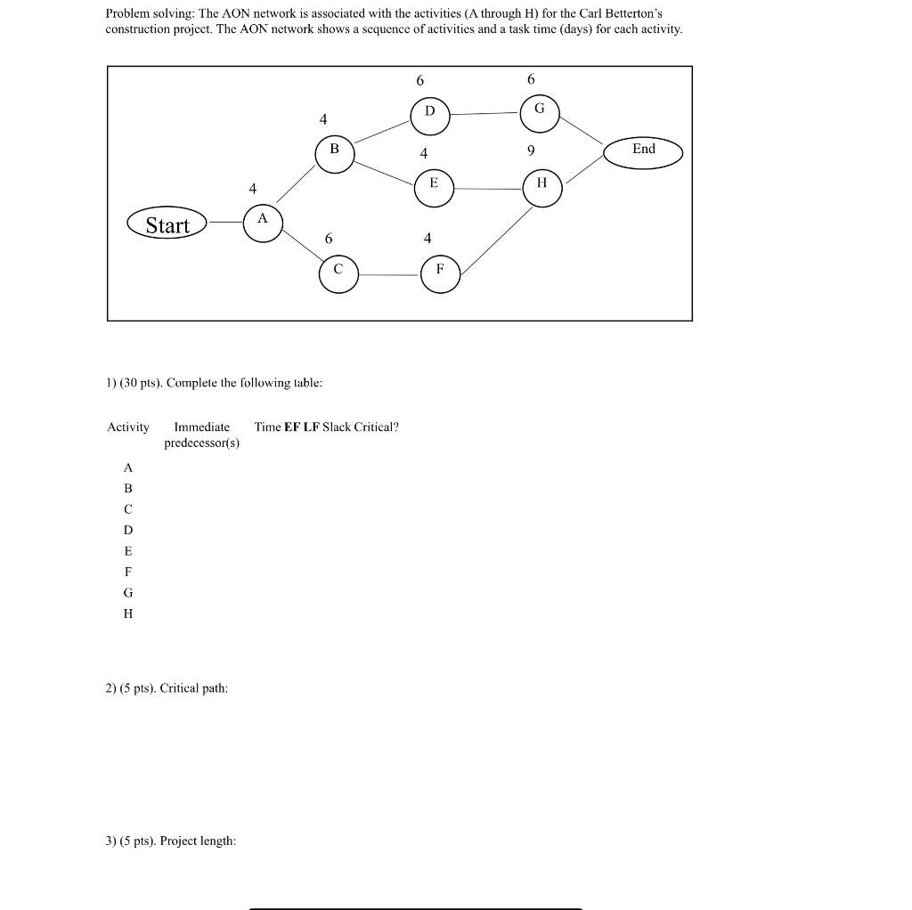 Solved Problem solving: The AON network is associated with | Chegg.com