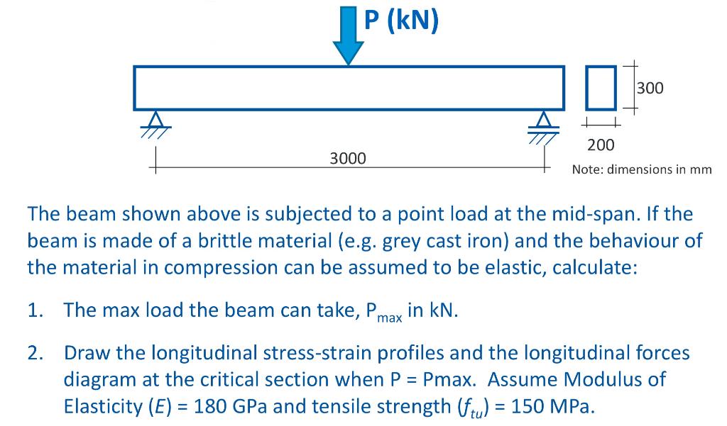 Solved The beam shown above is subjected to a point load at | Chegg.com