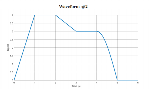 Solved Waveform #2 Time (5) | Chegg.com