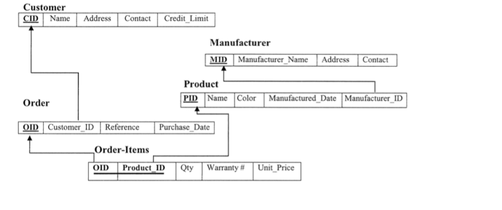 Solved The database system is designed for a traveling | Chegg.com