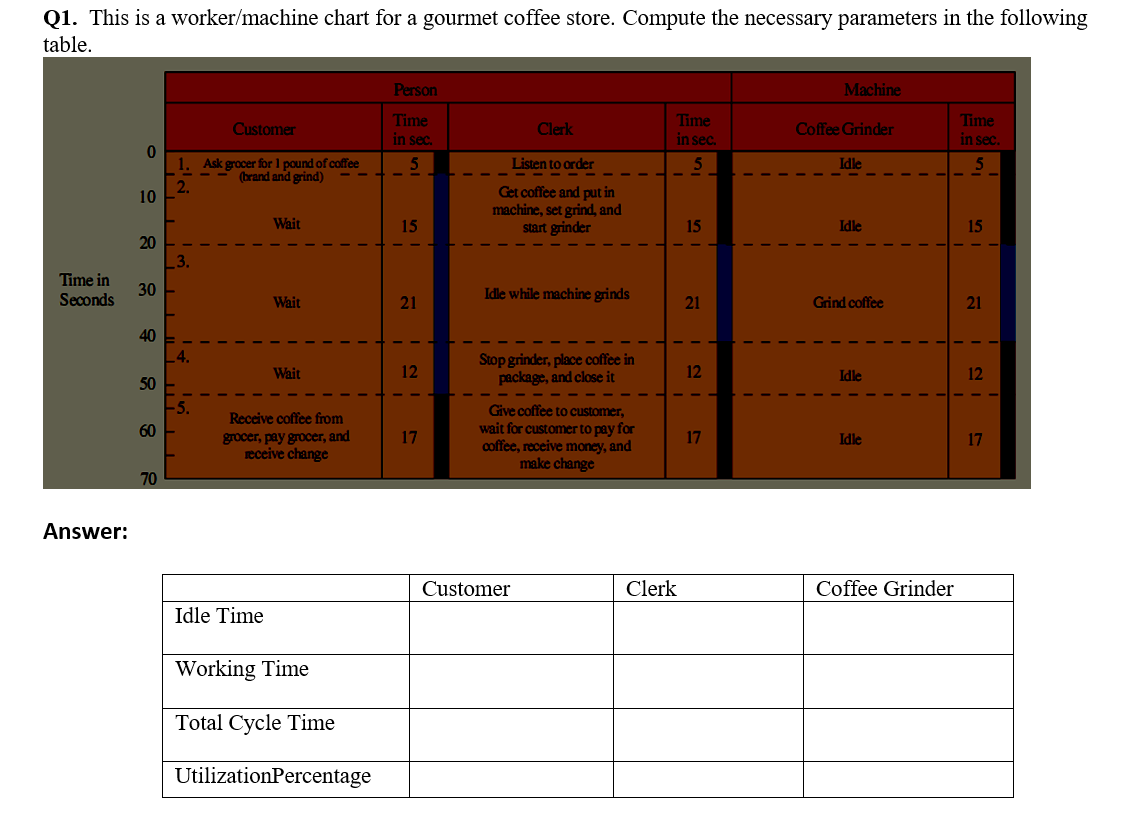 Solved Q1. This is a worker/machine chart for a gourmet | Chegg.com