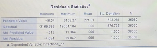 Solved Residuals Statistics a a. Dependent variabie: | Chegg.com