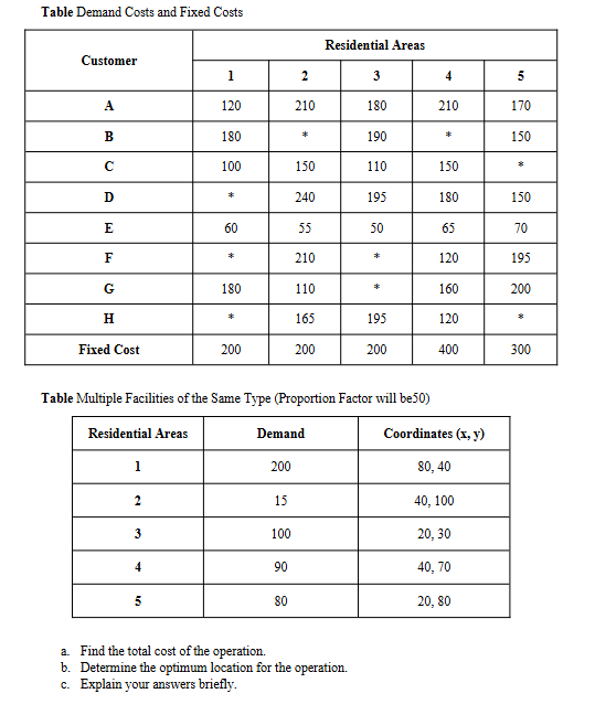 Solved Table Demand Costs and Fixed CostsTable Multiple | Chegg.com