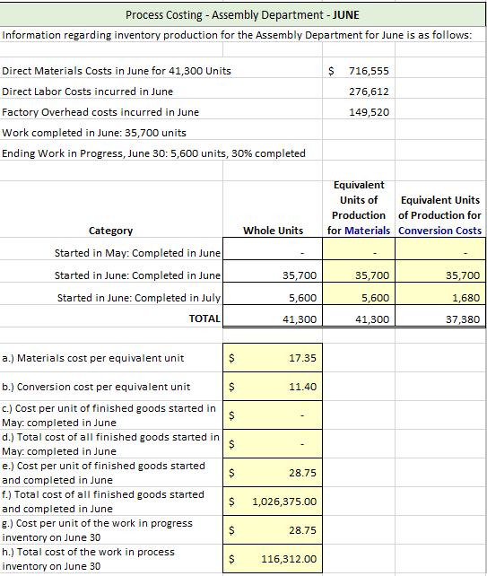 Solved Process Costing - Assembly Department - JUNE | Chegg.com