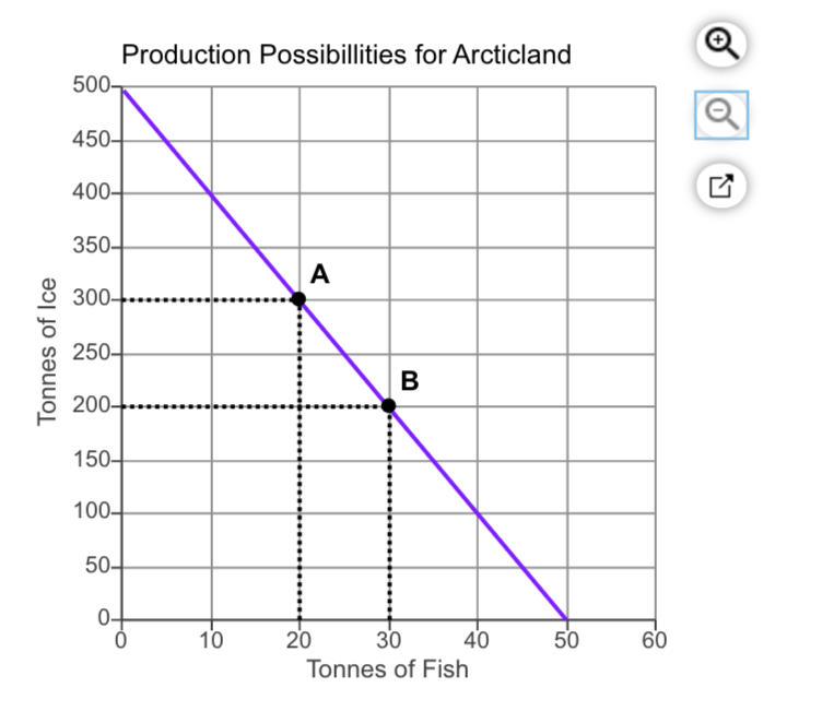 Solved The diagram at right shows the production | Chegg.com