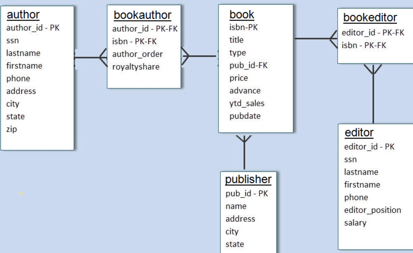 Solved 1.-SELECT statement that shows all books and the | Chegg.com