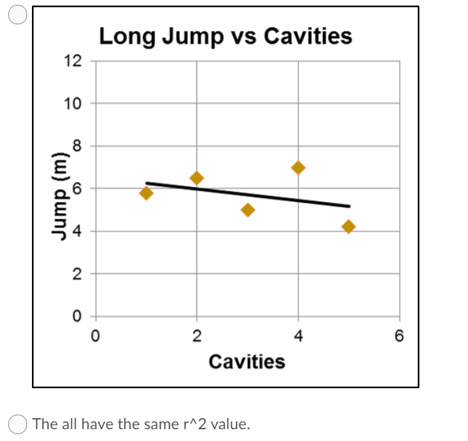 Solved Which figure illustrate the greatest r^2 value? Long | Chegg.com