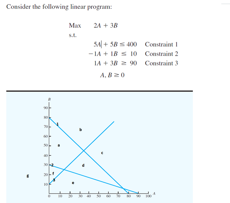 Solved Consider the following linear program: Match each | Chegg.com