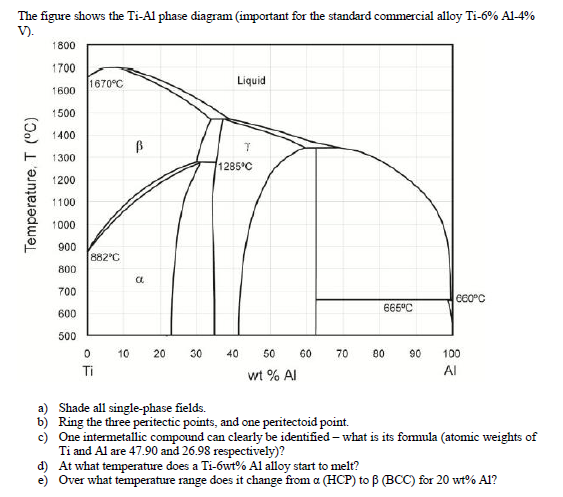 Solved The figure shows the Ti-A1 phase diagram (important | Chegg.com
