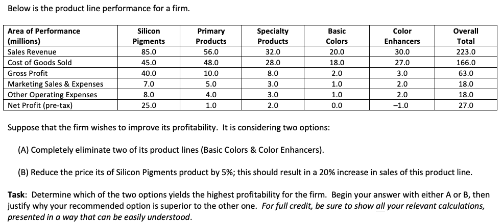 Solved Below is the product line performance for a firm. | Chegg.com