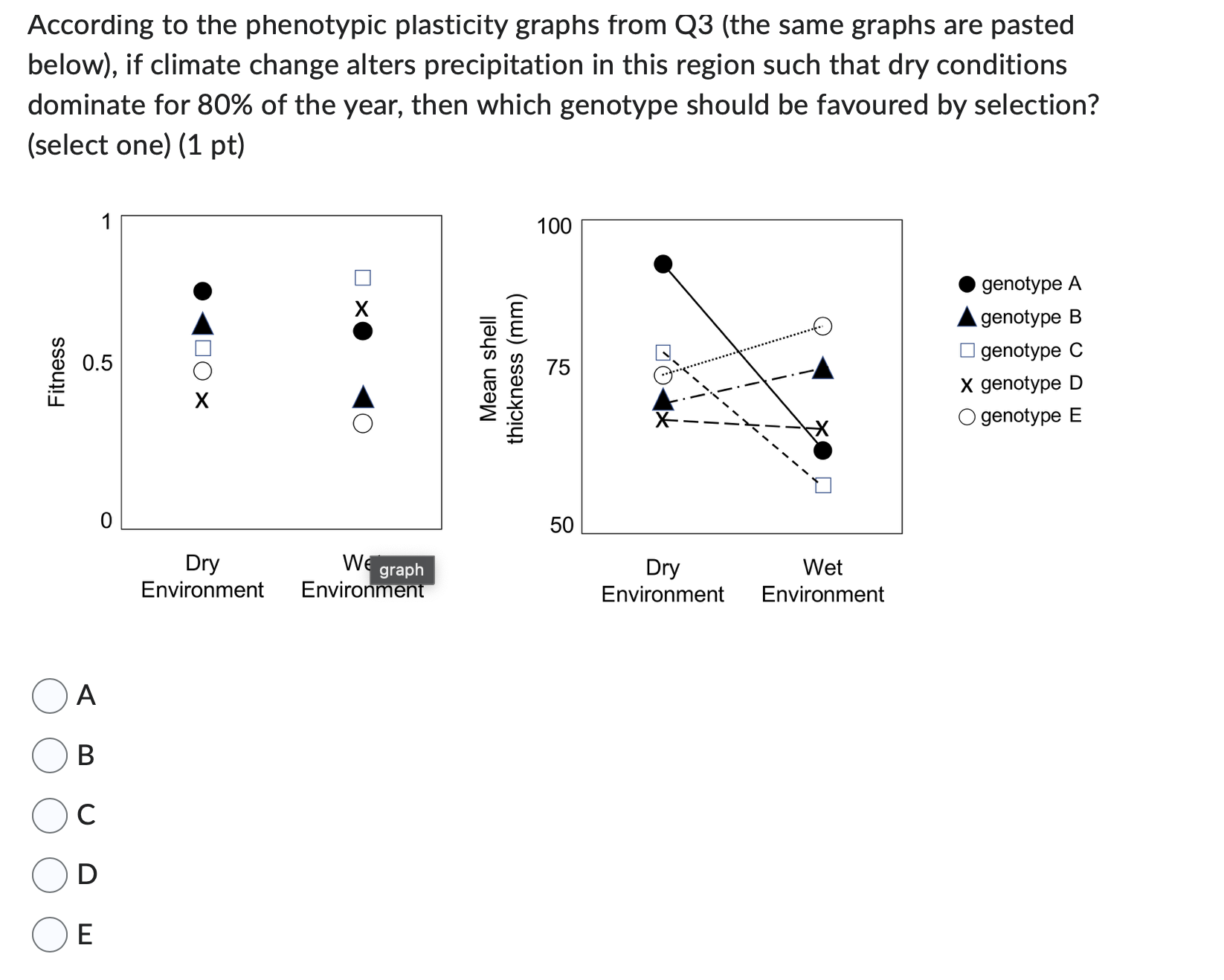 Solved According to the phenotypic plasticity graphs from Q3 | Chegg.com