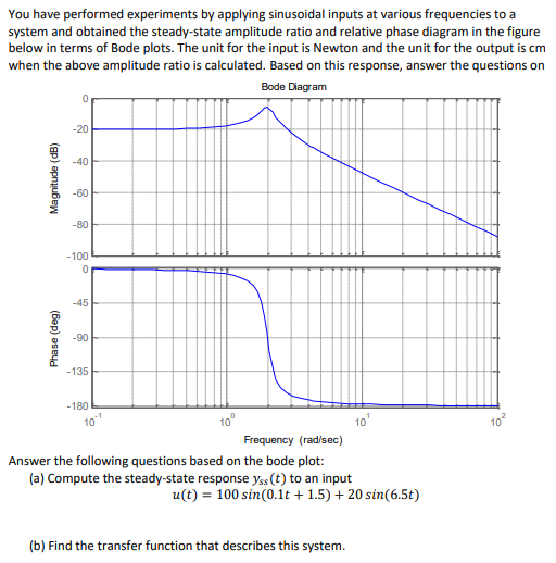 Solved You have performed experiments by applying sinusoidal | Chegg.com
