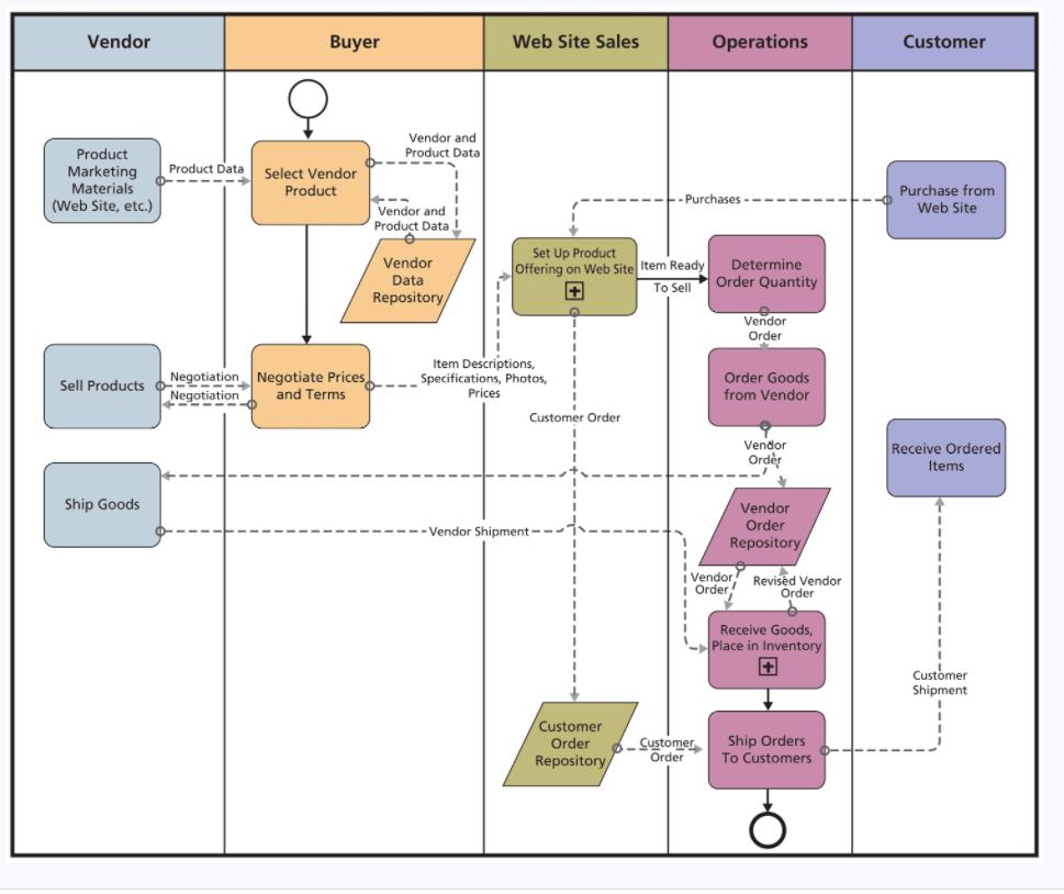 Solved What is true of the following BPMN | Chegg.com