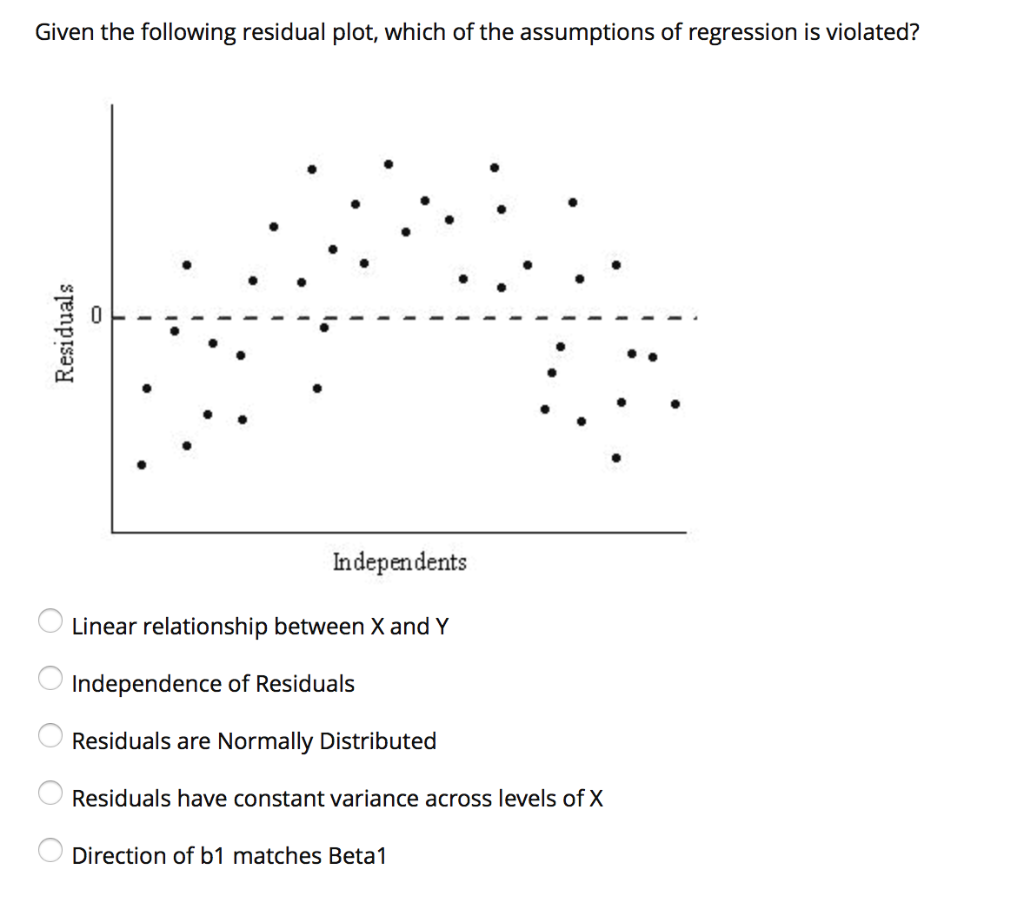 Solved Given the following residual plot, which of the | Chegg.com