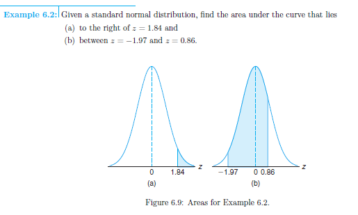 Solved Example 6.2: Given a standard normal distribution, | Chegg.com