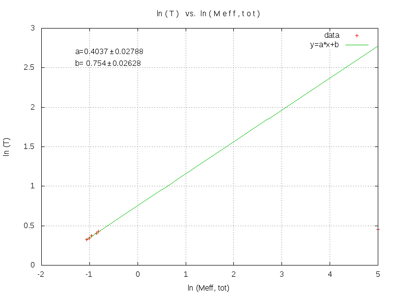Solved Log-Log Plot: Take your data from Part II, and make a | Chegg.com
