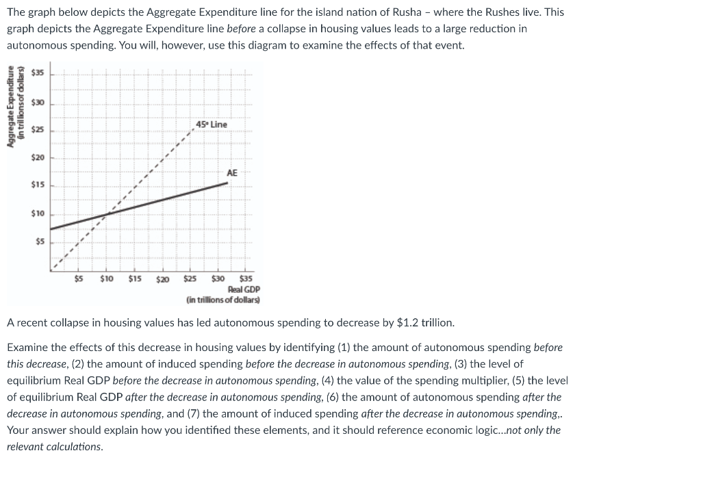 Solved The graph below depicts the Aggregate Expenditure | Chegg.com