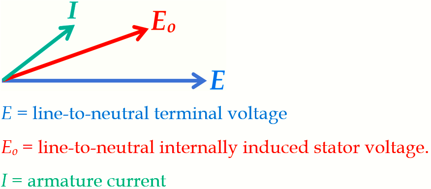 Solved Can an under-excited synchronous generator have a | Chegg.com