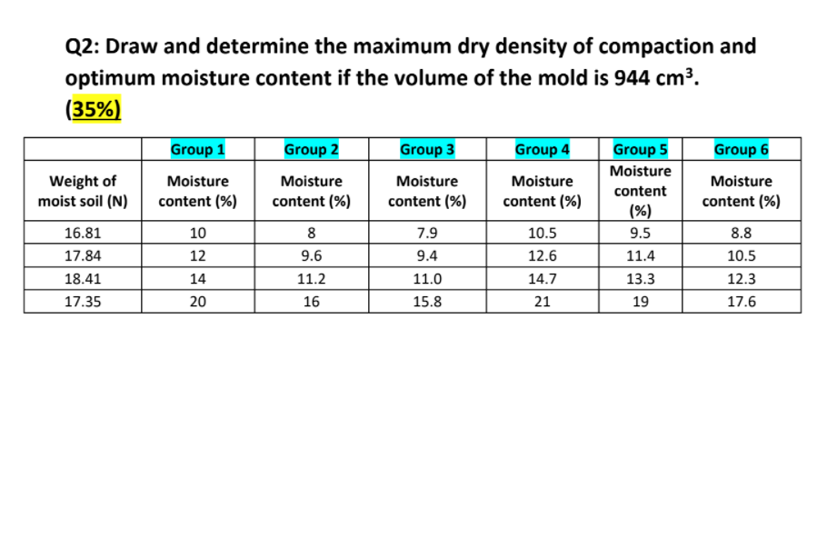 Solved Q2: Draw and determine the maximum dry density of | Chegg.com