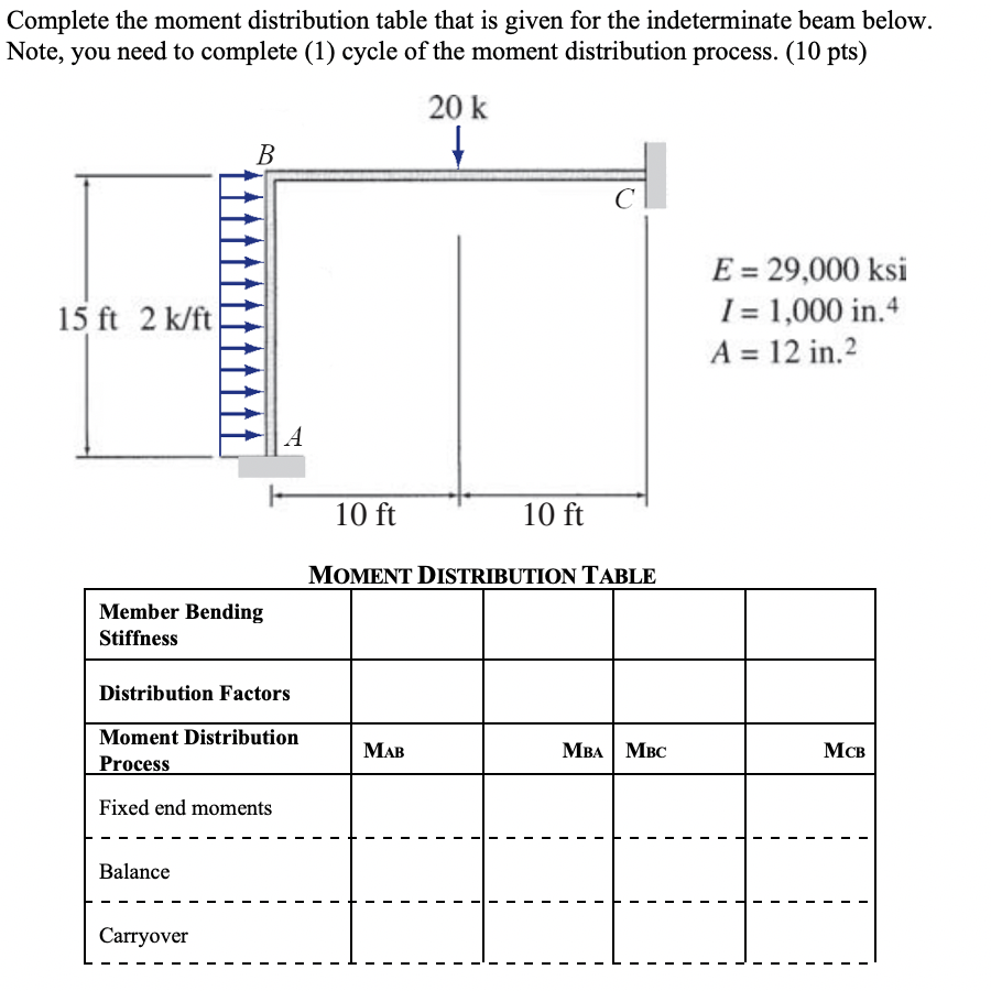 Solved Complete the moment distribution table that is given | Chegg.com