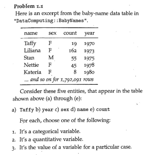 Solved Problem 1.1 Here is an excerpt from the baby-name | Chegg.com