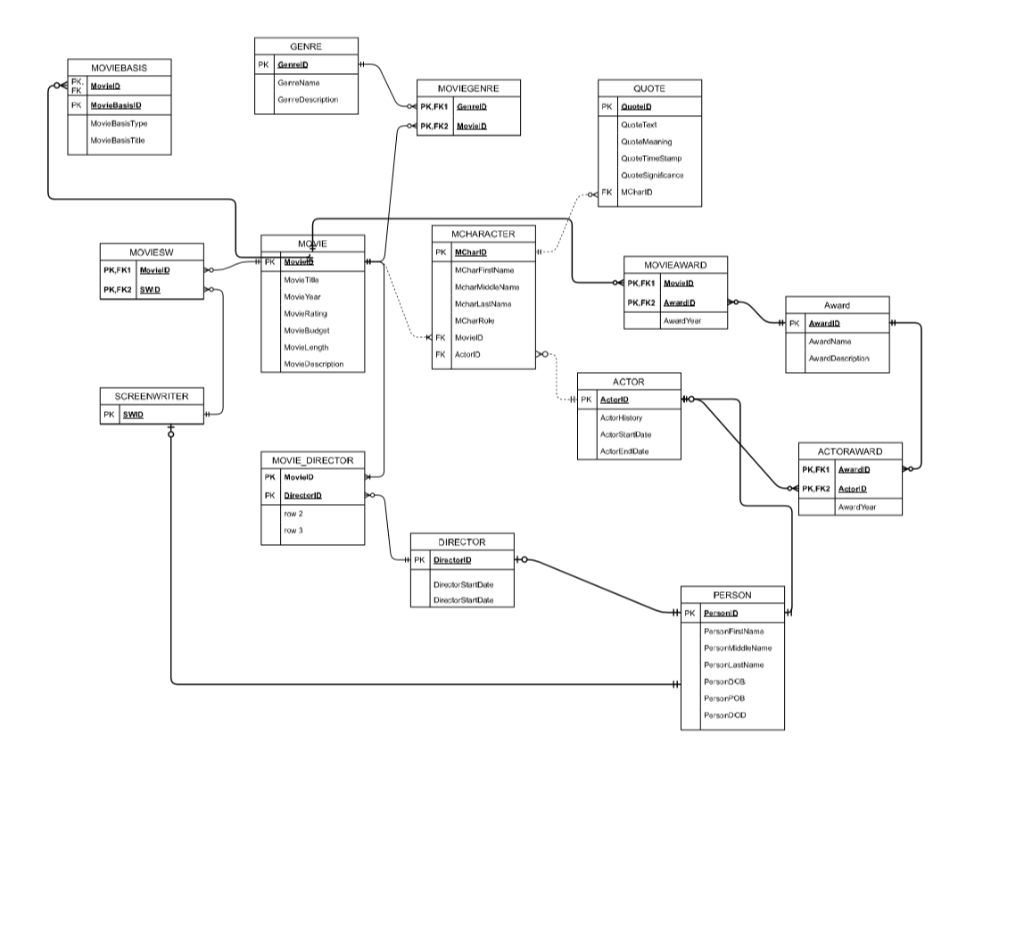Use the ERD to create a database structure for the | Chegg.com
