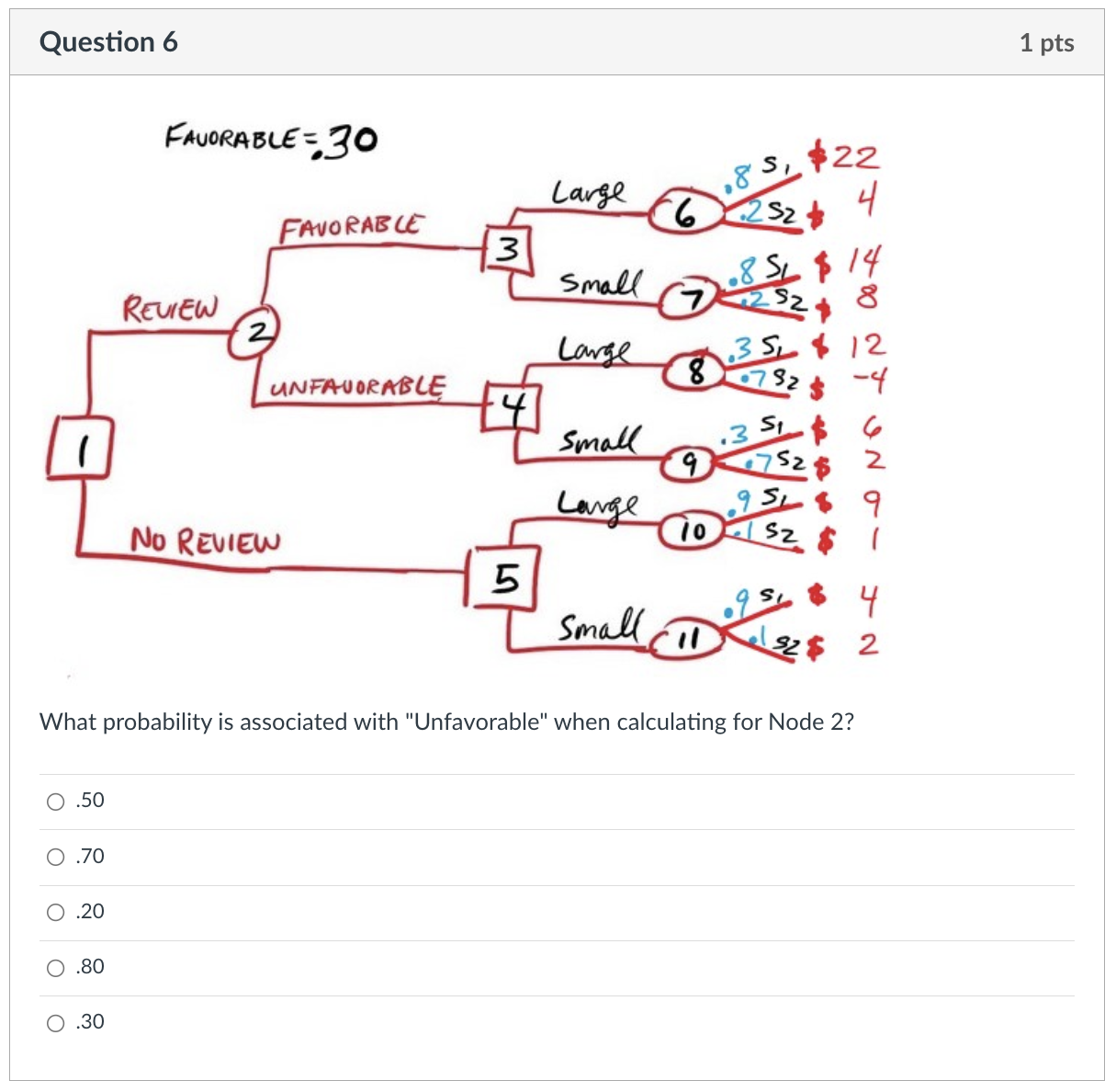 Solved What probability is associated with "Unfavorable" | Chegg.com