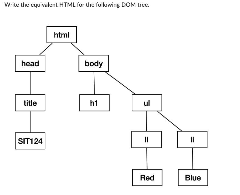 Solved Write the equivalent HTML for the following DOM tree. | Chegg.com