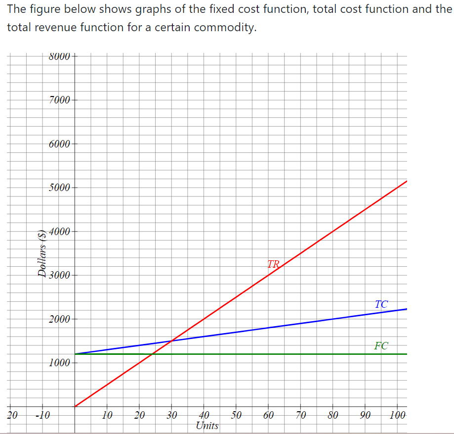 Solved The figure below shows graphs of the fixed cost | Chegg.com