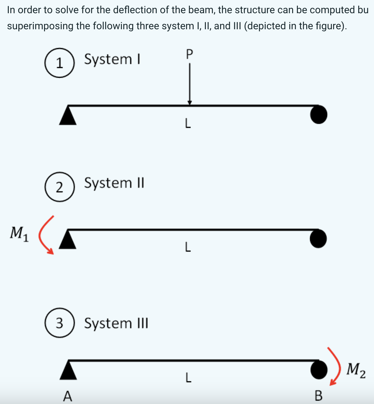 Solved SystemIII: System III is a simply supported beam wih | Chegg.com