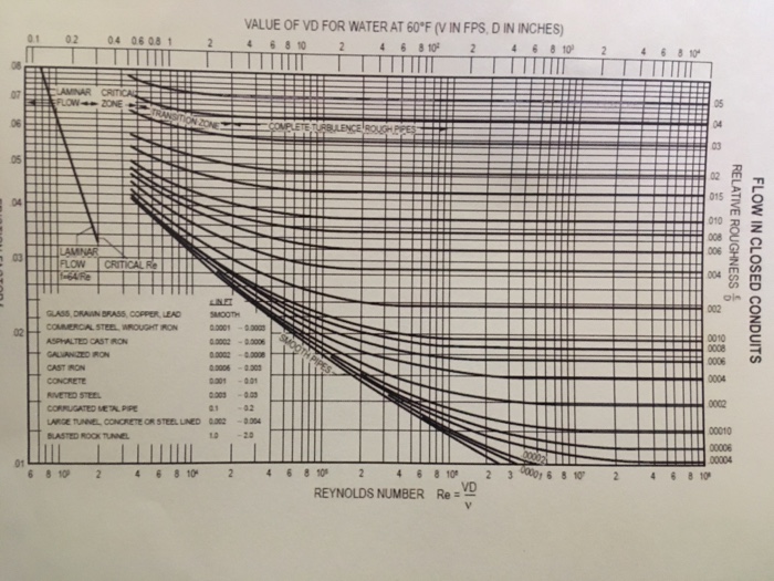 Solved Use the moody diagram provided. You have riveted | Chegg.com