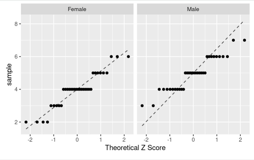 Solved The following code produces the QQ plot for our | Chegg.com