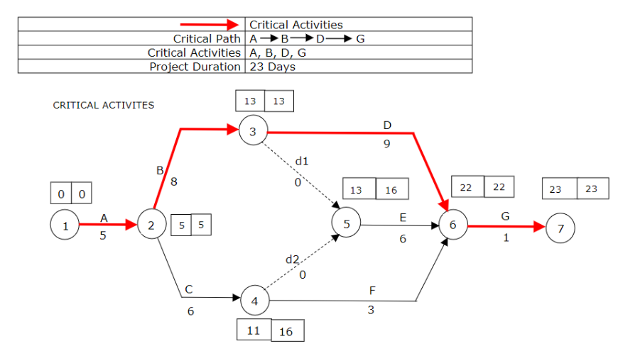 Solved Draw both the Arrow Diagram and Node Diagram. Perform | Chegg.com