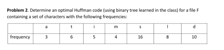 Solved (a) (10 pts) Draw the Huffman tree based on the | Chegg.com