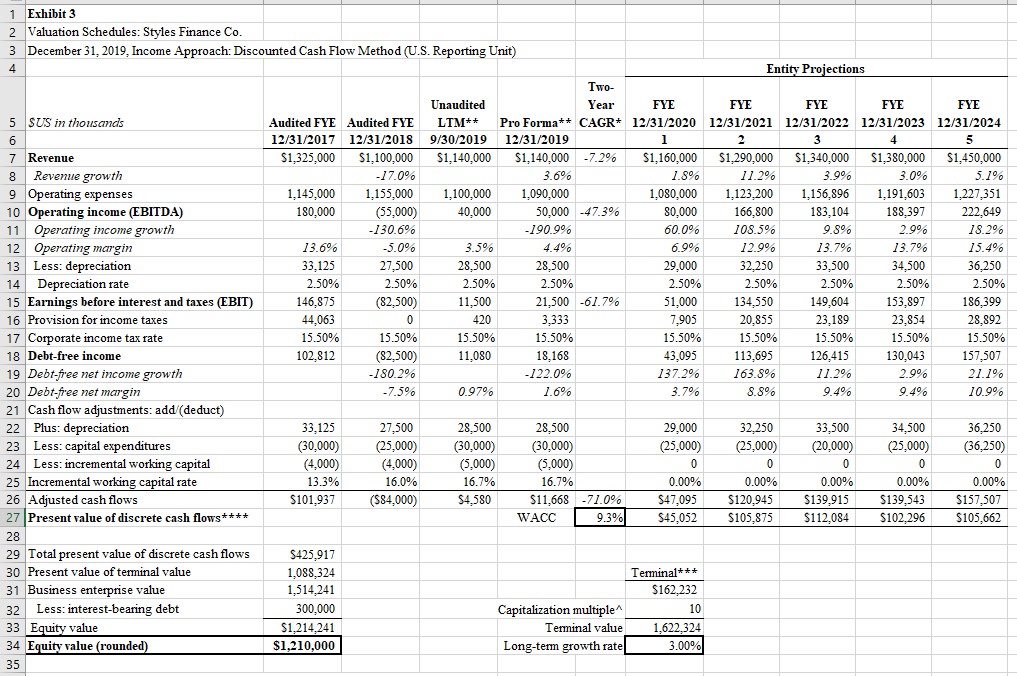 1 Exhibit 3 2 Valuation Schedules: Styles Finance Co | Chegg.com