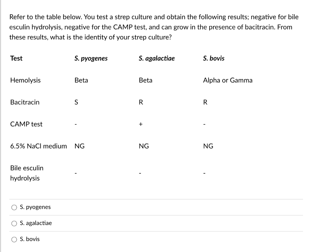 Solved Refer to the table below. You test a strep culture | Chegg.com