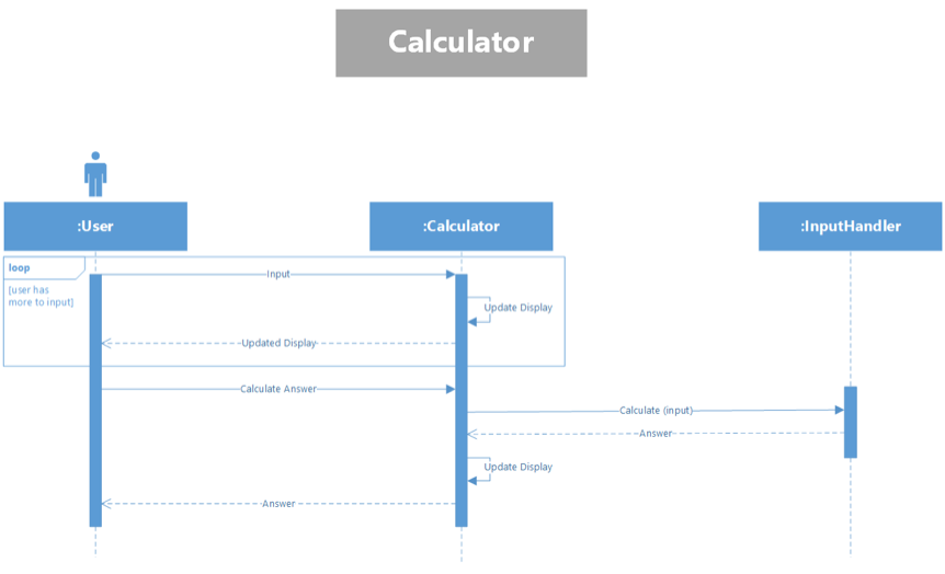 Solved Calculator :User Calculator :InputHandler Input loop | Chegg.com
